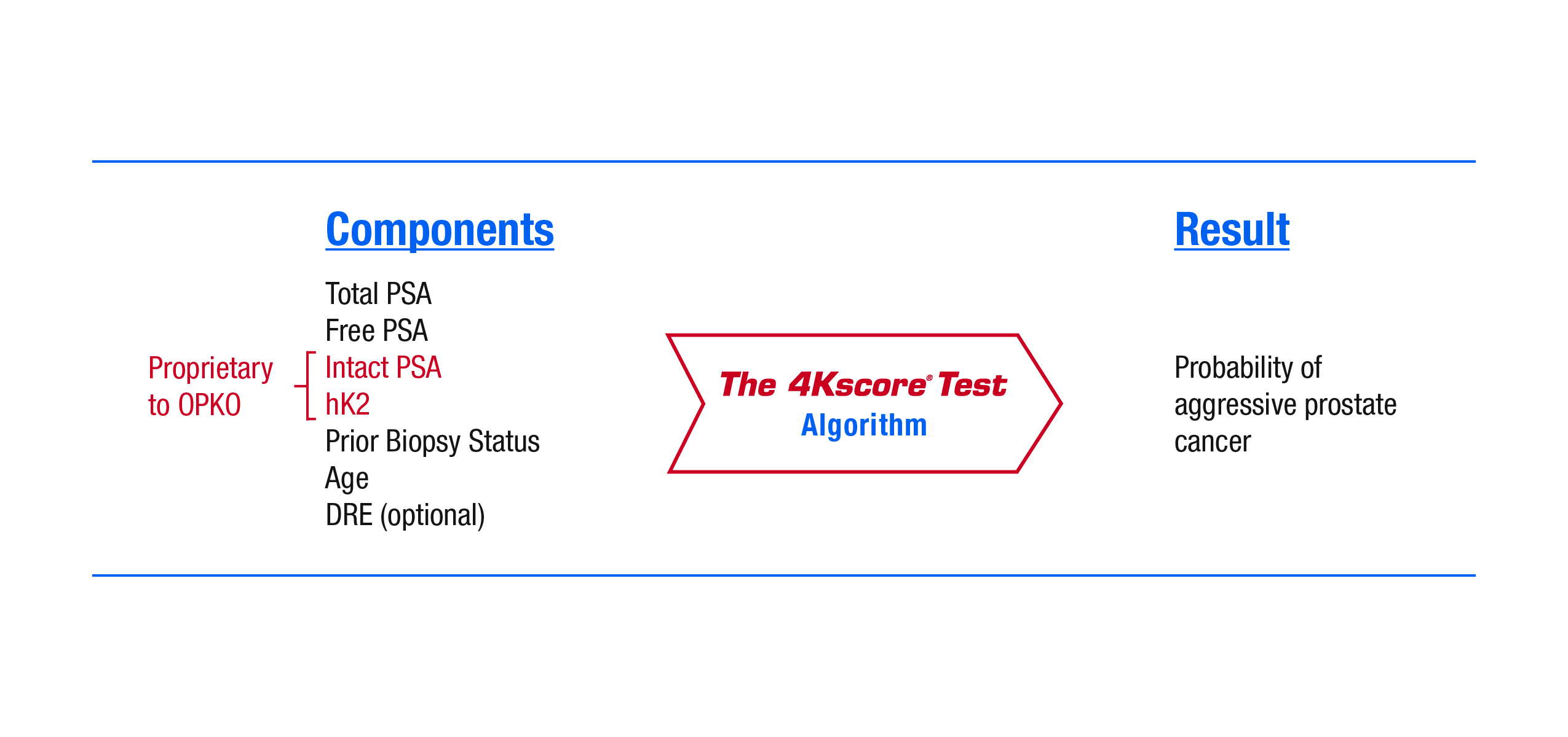 What is The 4Kscore® Test | The 4Kscore® Test